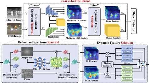 Removal And Selection Improving Rgb Infrared Object Detection Via