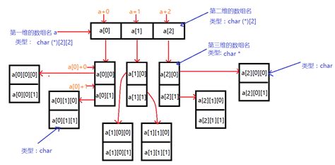 c c＋＋多级指针与“多维”数组 多级指针和多维数组之间的关系 csdn博客