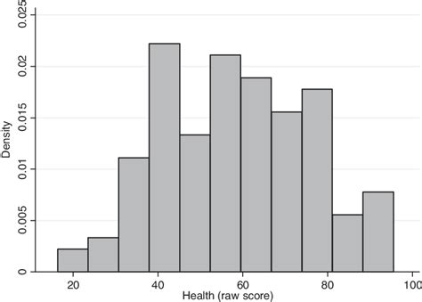 Figure Histogram Of Health Variable Download Scientific Diagram