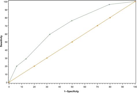 Receiver Operating Characteristic Curve For The Validation Cohort Was 0