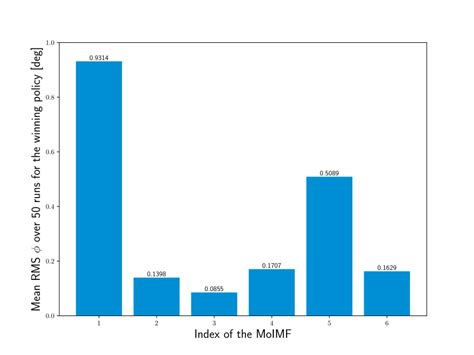 Performance Of The Winning Policy Against That Of A Pd Controller For A Download Scientific