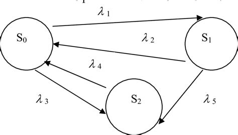 Markov Model Of A Workstation With Fault Tolerant Algorithm Download Scientific Diagram