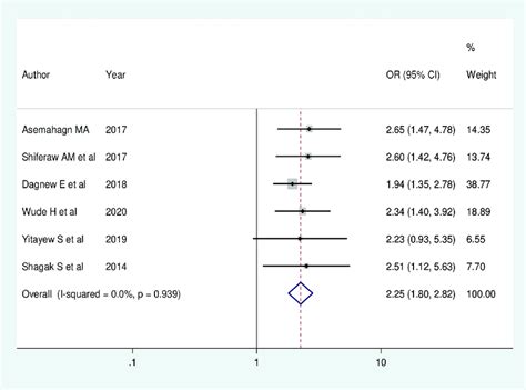 Forest Plot Showing The Pooled Odds Ratio Of The Association Between