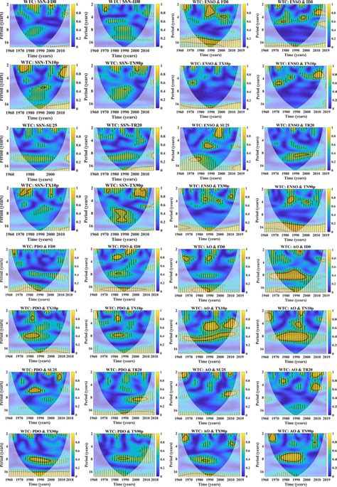 Wavelet Coherence Wtc Between Sunspot Number Ssn Ei Niño Southern