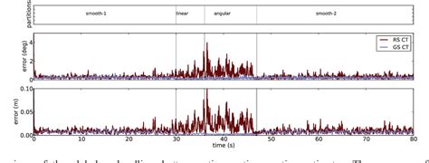 Figure 13 From Continuous Time Batch Trajectory Estimation Using Temporal Basis Functions