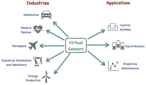 Digital Sensors With Ai And Mannequin Based Mostly Design Synthetic