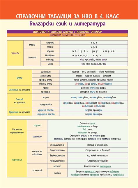 Справочни таблици за НВО в 4 клас Български език и литература и математика 2024 2025 БГ