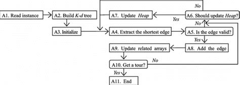 flow chart of the greedy heuristic download scientific diagram