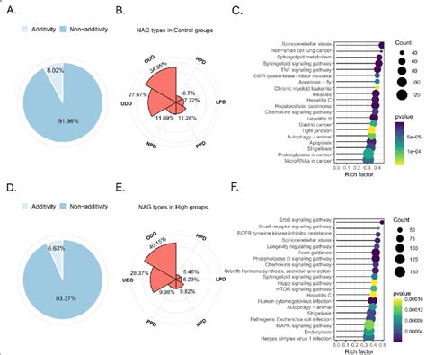 A The Proportion Of Additivity And Non Additivity Genes In Control Download Scientific