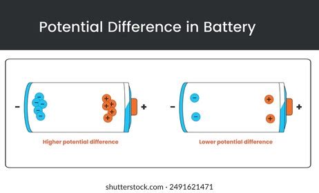 Illustration Potential Difference Battery Stock Vector Royalty Free