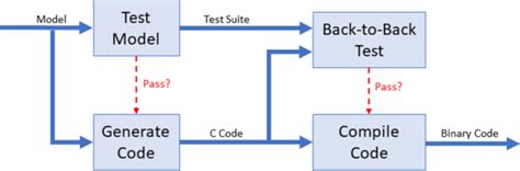6 Use Case Model Based Design — Automated Testing With Reactis And