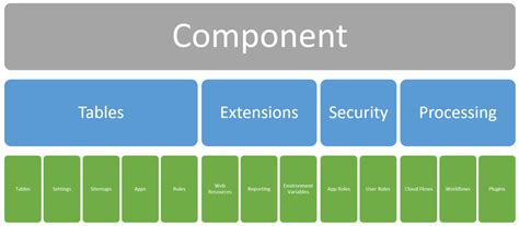 Powerapps Solution Architecture The Component Solution Betarover Inc