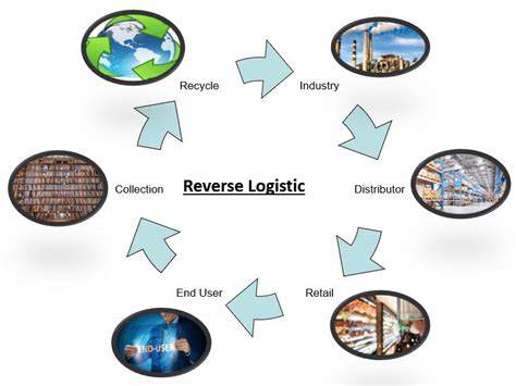 Reverse Logistics Illustrative Flowchart Download Scientific Diagram