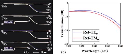 Figure 1 From Broadband Polarization Rotator And Splitter Based On 70