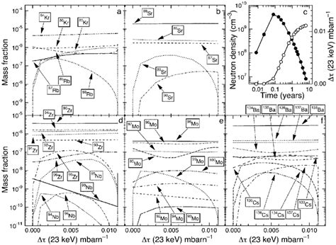 Evolution Of The Mass Fractions Of Selected Isotopes As A Function Of
