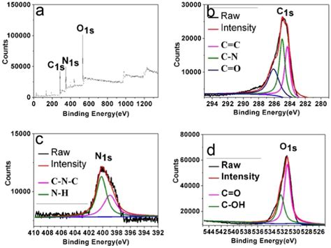 A Xps Survey Spectra Of Gf Cds B C And D High Resolution Xps