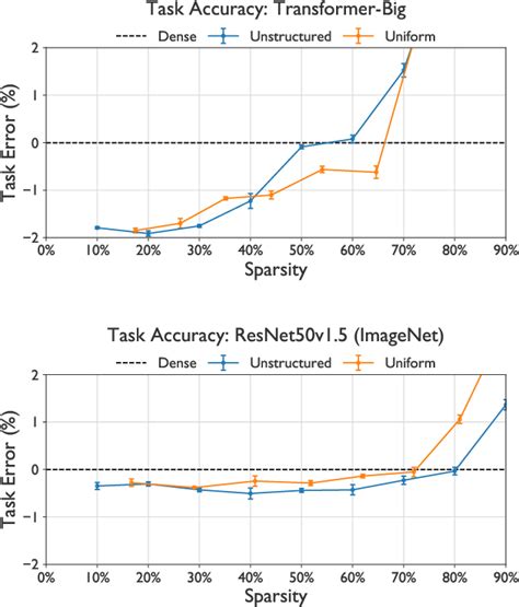Figure 1 From U Niform S Parsity In D Eep N Eural N Etworks Semantic Scholar