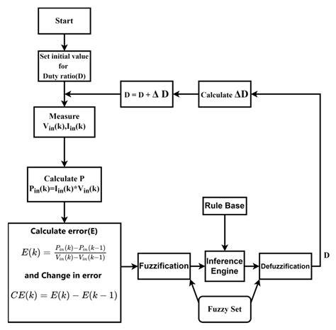 Energies Free Full Text A Comparative Analysis Of Maximum Power Point Techniques For Solar