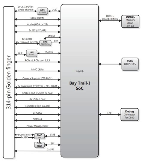 LEC BTS SMARC Module ADLINK Mouser