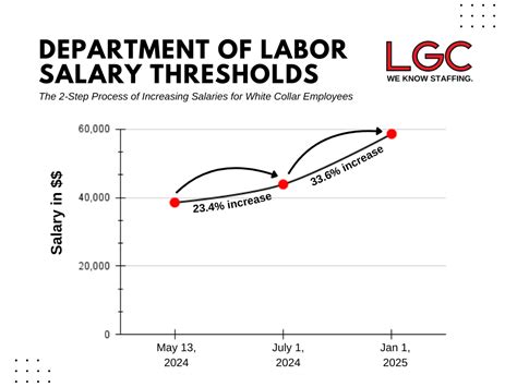 Department Of Labors Final Rule Increases Salary Thresholds
