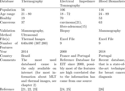 Data Exploration Over The Three Databases Download Scientific Diagram