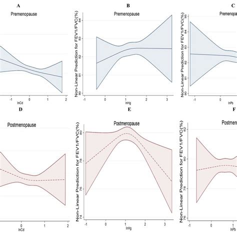 Non Linear Prediction Between The Fev1fvc Indicator And Heavy Metals