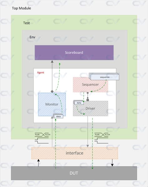 Agent And Scoreboard