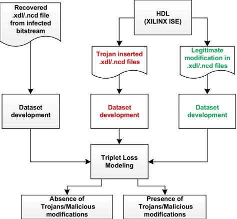 Kz Framework A Proposed Model For Trojan Detection Download Scientific Diagram