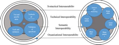 The Dimensions Of Interoperability And Their Associated General Challenges Download Scientific