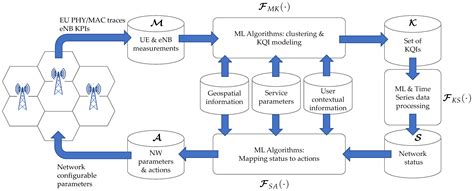A Multivariate Time Series Based Approach For Quality Modeling In Wireless Networks