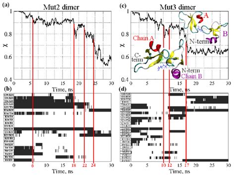 Panels a and c The structure overlap function χ versus time from Download Scientific