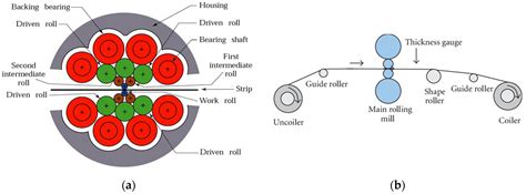 Rolling Process Rolling Process