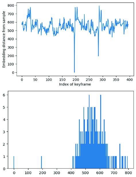 Results Of Relocalization Embedding Distances Between Embedding Of A