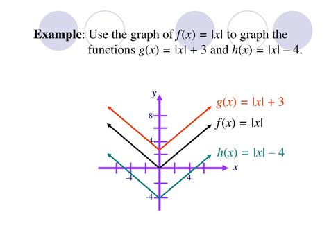 Ppt 2 5 Shifting Reflecting And Stretching Graphs Powerpoint