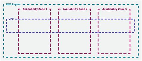 Understanding Aws Regions And Availability Zones Eroppa