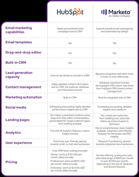 Marketo To HubSpot Migration Stack Moxie