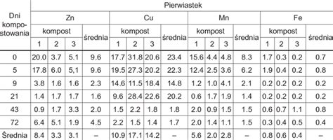 Share Of Soluble Forms Of Zinc Copper Manganese And Iron In Composts Download Scientific