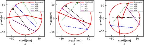 simulation results with turning radius in order to show the turning