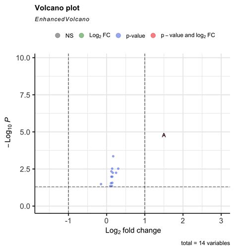 Formatting P Value Cut Off Line In A Volcano Plot In R Stack Overflow