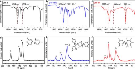 characterization of ctfs a c ft ir spectra and d f solid state¹³c