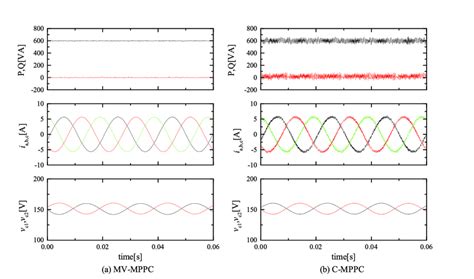 Simulation Data Steady State Performance Of A Mv Mppc B C Mppc