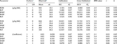 Calibration Statistics Of The Selected Calibration Equations To Predict