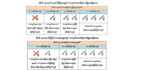 ဓာတ်ခွဲနမူနာ စုစုပေါင်း ၁၂၄၃၃ ခုအား စစ်ဆေးပြီးစီးခဲ့ရာ ကိုဗစ် ၁၉ ရောဂါ ဓာတ်ခွဲအတည်ပြုလူနာသစ် ၃၆၁