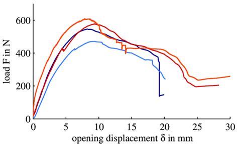Quasi Static Load Displacement Curves Of The Z Pinned Dcb Specimens Download Scientific Diagram