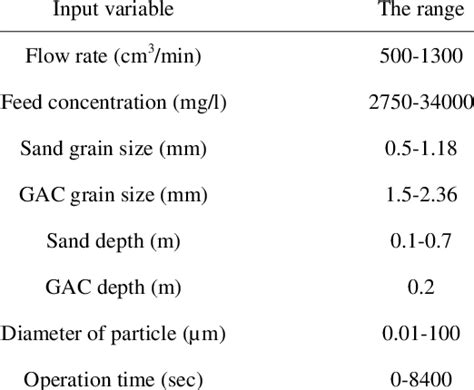 Ranges Of Input Variables Download Table