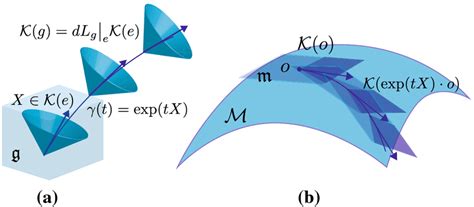 Conal Curves Arising As Orbits Of One Parameter Subgroups On A A Lie Download Scientific