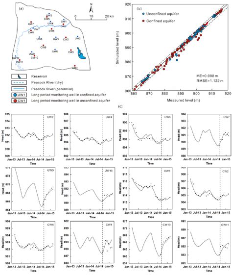 Comparison Of Simulated And Measured Groundwater Levels A