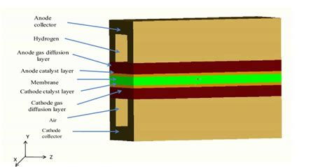 3 D Computational Domain Of Pemfc Used In This Project Download Scientific Diagram