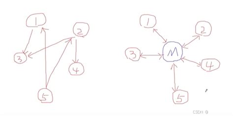 设计模式之中介者模式 Csdn博客