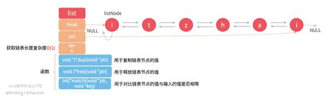 Redis内存数据结构 Sdslinkedlisthashskiplistintsetziplistquicklist